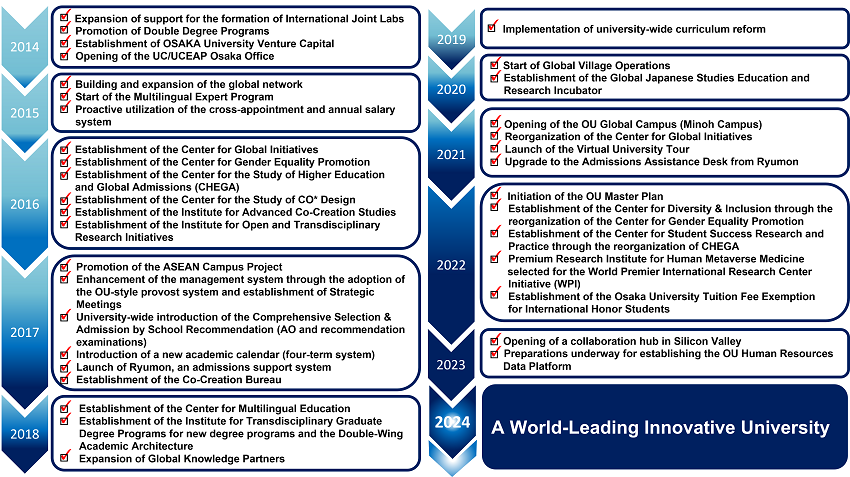 Top Global University Project － Osaka University