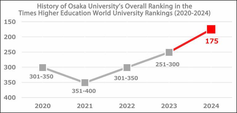 Osaka University Overall Rankings in THE World University Rankings ...