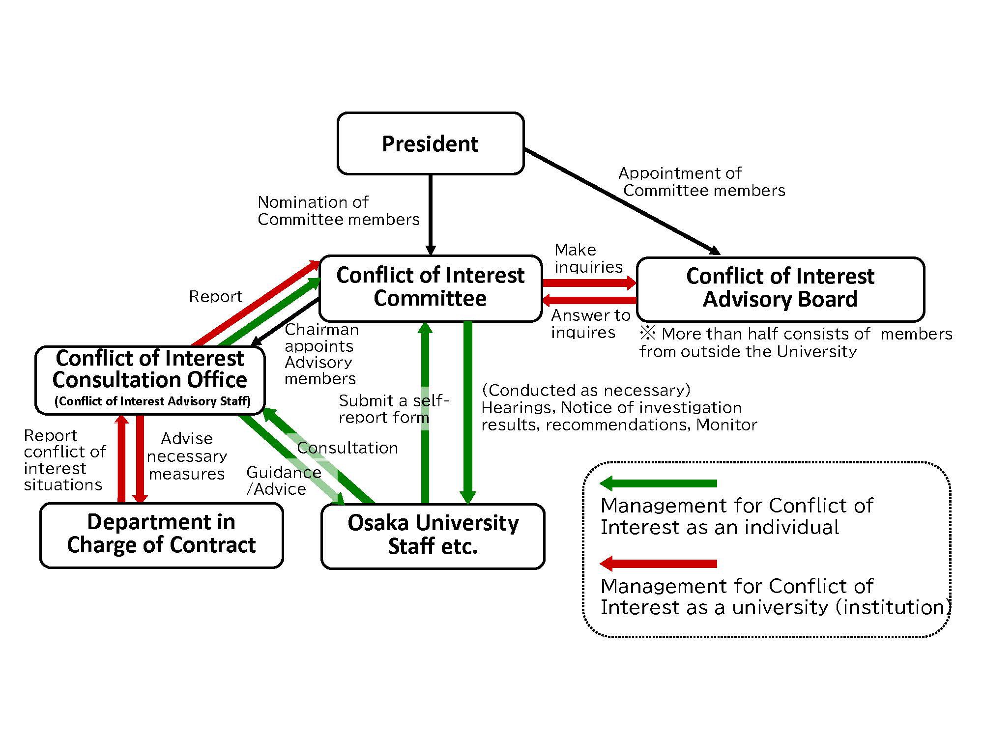 Conflict of Interest Management Implementation Flow
